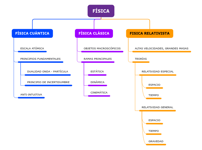 FÍSICA - Mind Map